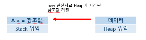 [java] 메모리 구조(static, stack, heap) - DODOKYUMIN’s CODING BLOG